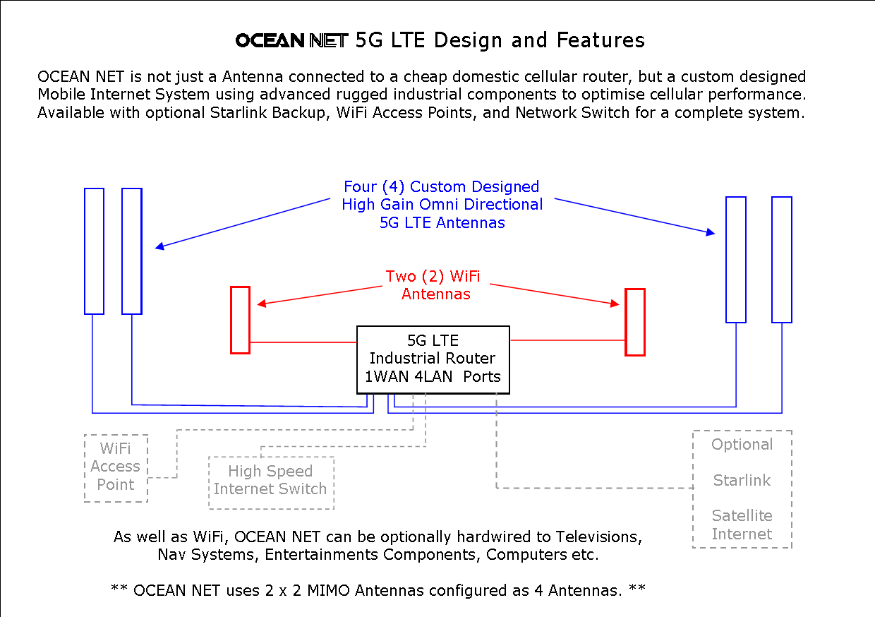 OCEAN NET is a viable alternative to expensive Satellite Internet, such ...